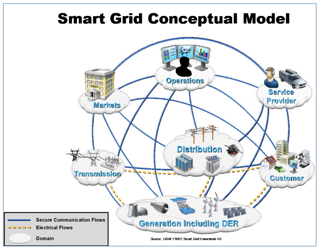 Power Grid Vulnerabilities