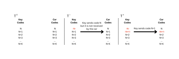 RKE: How To Hack A Car